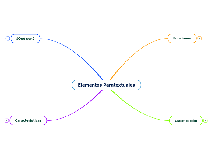 Elementos Paratextuales - Mind Map